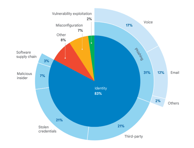 Google Cloud Threat Horizons H1 2026: Cybersecurity Houston Alert